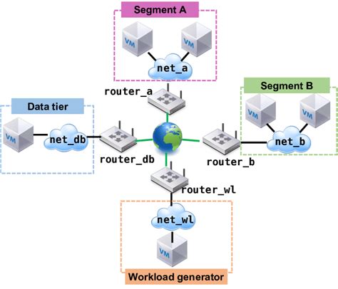 Virtual Network Topology Of The Multi Tier Cloud Web Application