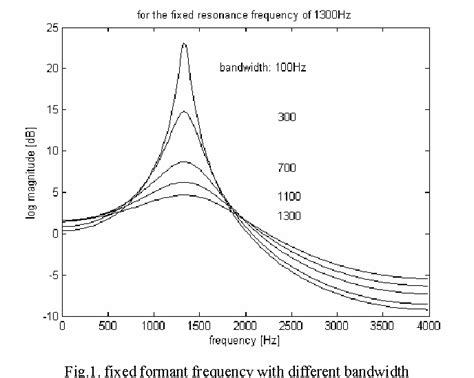 Table 1 From Formant Estimation Of Whispered Speech Based On Spectral Segmentation Semantic