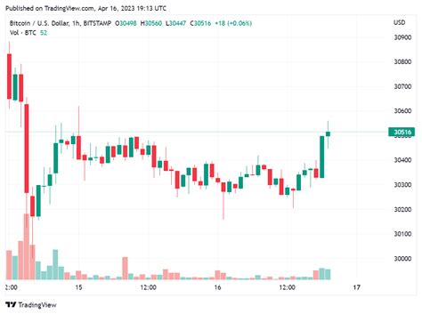 BITSTAMP BTCUSD Chart Image TradingView