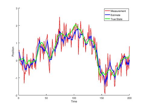 Kalmanfilter Kalman Filter