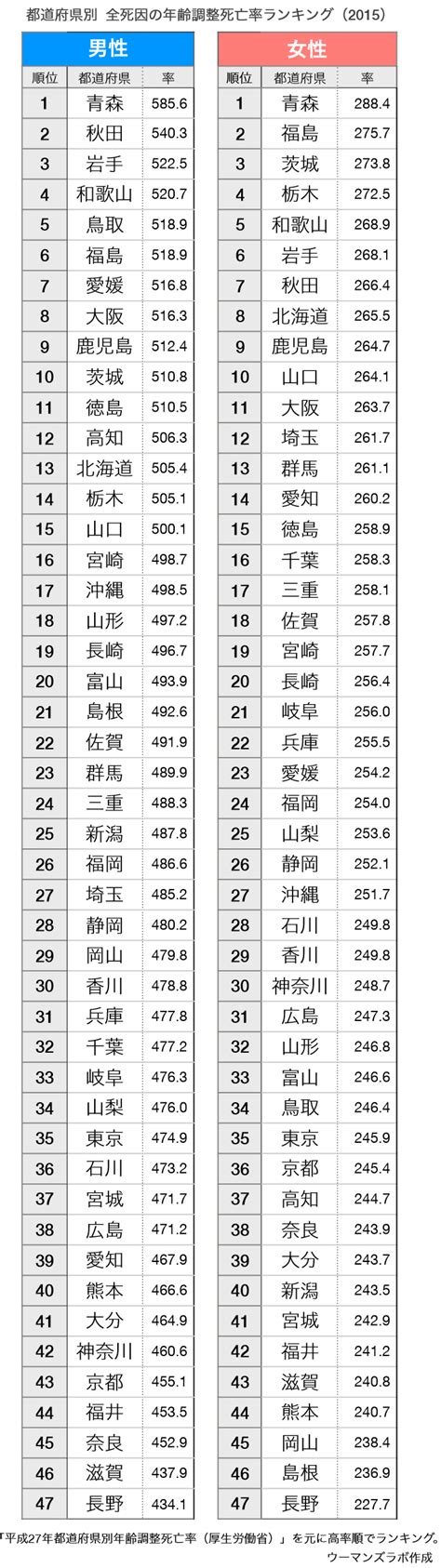 【最新】47都道府県の死亡率ランキング ～年齢調整死亡率～ 女性ヘルスケア専門のビジネスメディア「ウーマンズラボ」