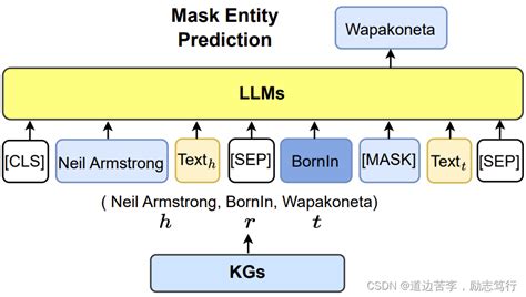 【论文阅读】《unifying Large Language Models And Knowledge Graphs A Roadmap