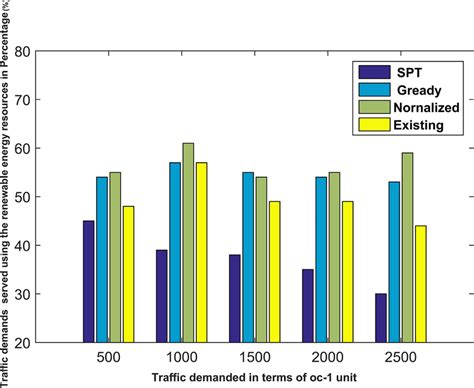 Total Traffic Served By Renewable Energy For Eight Node Hybrid Network Download Scientific Diagram