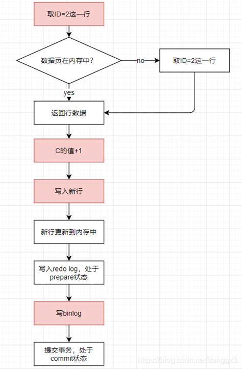一条mysql语句是如何执行的运行mysql语句 Csdn博客
