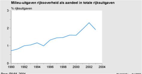 Milieu Uitgaven Rijk In De Totale Rijksuitgaven 1990 2003 Compendium