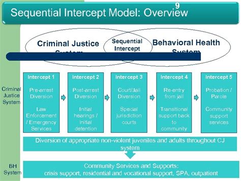 Beaver County Sequential Intercept Model And System Of