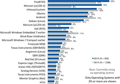 Micrium µcos Rtos Is Now Free For Makers And Startups Cnx Software
