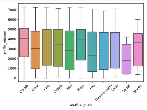 Predicting Traffic Volume With Ai And Ml