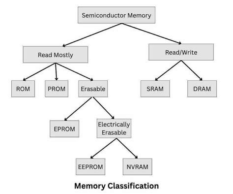 Computer Structure Architecture
