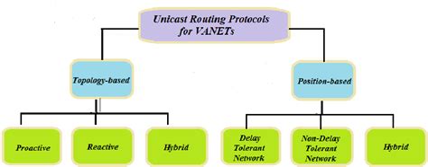 Figure 1 From Non Delay Tolerant Non Overlay Routing Protocols Performance Evaluation For Vanet