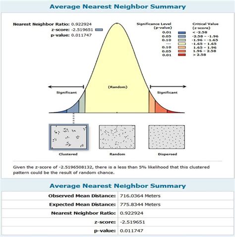 nearest neighbour analysis summary indicating the clustered
