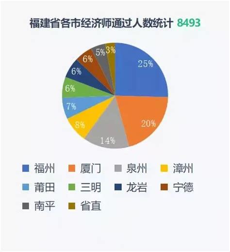 福建省2021年初、中级经济职业资格考试合格人员达到8493人，省内龙岩通过率仅为1592！ 知乎