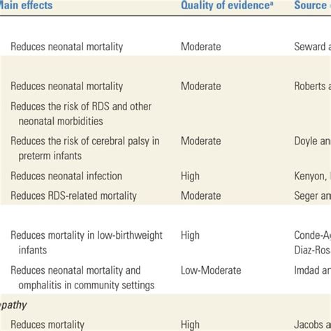 Pdf Interventions To Reduce Maternal And Newborn Morbidity And Mortality