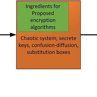 Fundamental Flow Schematic For The Proposed Encryption Scheme