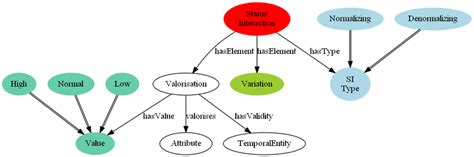 Ontological Representation Of Attribute Valorisations And Status