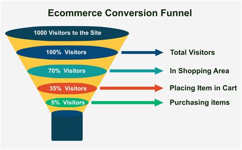 How Marketing Funnels Work