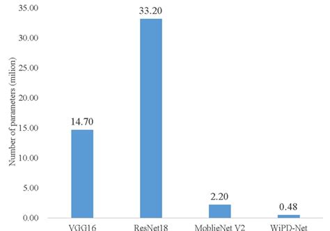 parameter number of different models download scientific diagram