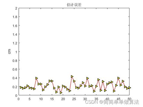 基于uwb和imu融合的三维空间定位算法matlab仿真 阿里云开发者社区