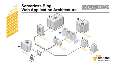 API Management API Tools Services And Best Practices