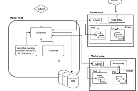 Kubernetes基础 Csdn博客