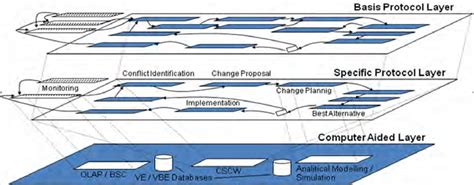 Multi Layered Conceptual Scenario Of The Proposed Framework Download