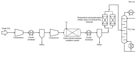 Block Flow Diagram Of Co2 Purification Process By Catalytic Oxidation