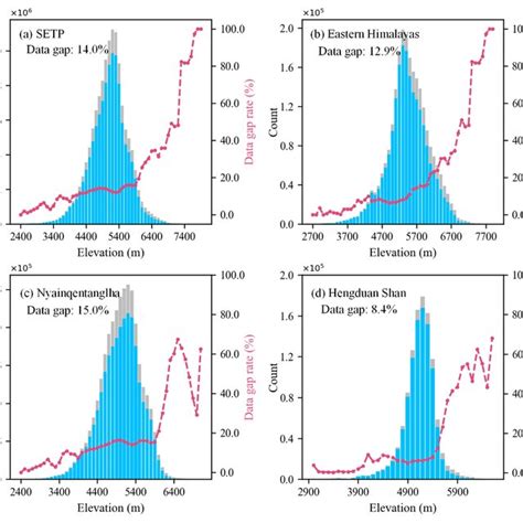 Total Data Gap Coverage With A 100 M Elevation Interval A Setp B Download Scientific