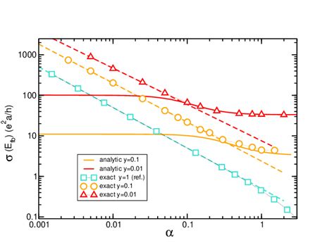 Color Online Fb Conductivity As A Function Of α In The Disordered Download Scientific Diagram