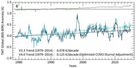 Climate Deniers Favorite Temperature Dataset Just Confirmed Global Warming Thinkprogress