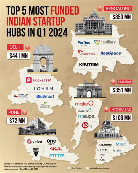 Top 5 Most Funded Indian Startup Hubs In Q1 2024 R Startupindia