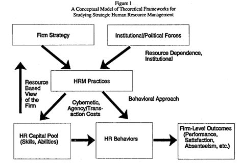 Understanding Strategic Human Resource Managementshrm
