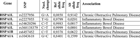 Snps With A Potential Pathological Association In The Clinvar Database Download Scientific