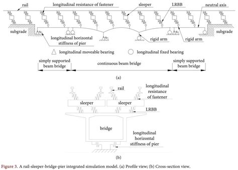 Scientific Research Publishing On Linkedin Continuousweldedrail Trackbridgeinteraction