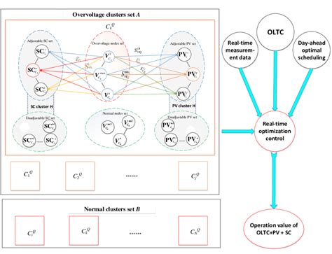 Network Partition And Process Of Voltage Control Download Scientific