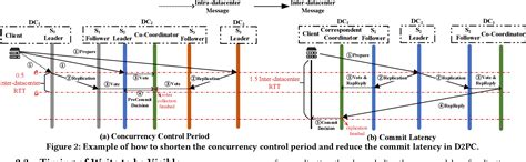 Figure 2 From Fast Commitment For Geo Distributed Transactions Via Decentralized Co Coordinators