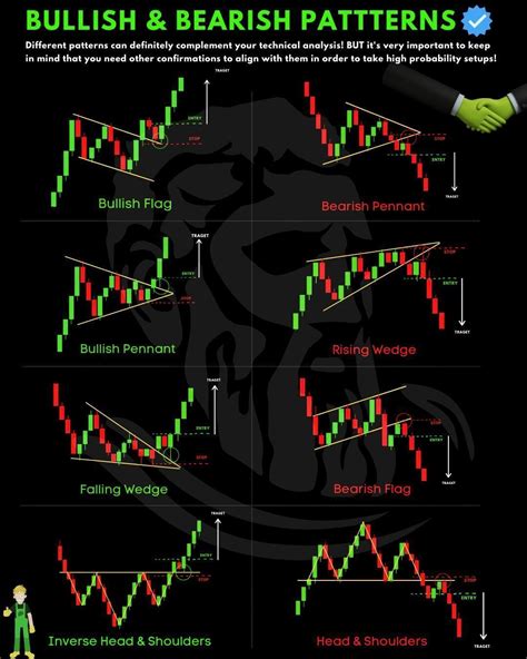 Bullish And Bearish Pattern⁠s 📊⁠ Dont Forget To Save Stock Trading Learning Forex Trading