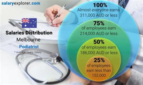 Podiatrist Average Salary In Melbourne 2023 The Complete Guide