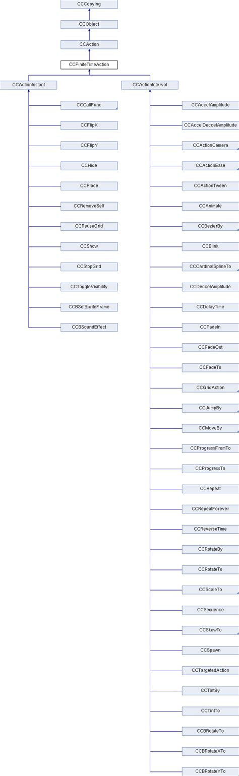 Cocos D X Ccfinitetimeaction Class Reference