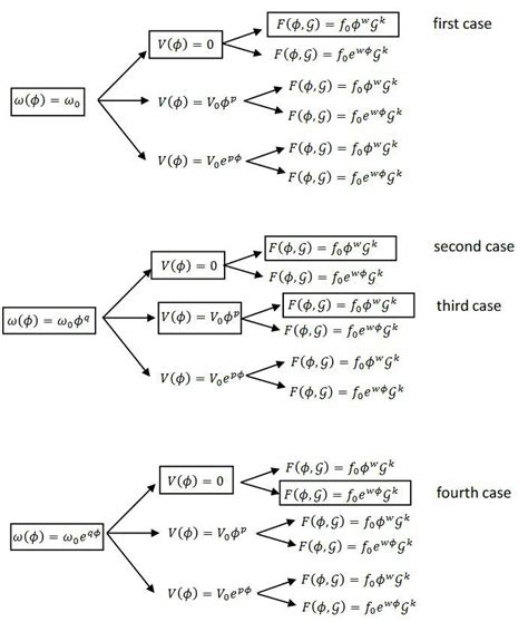 Possible Forms Of The Lagrangian Function Selected By The Existence Of