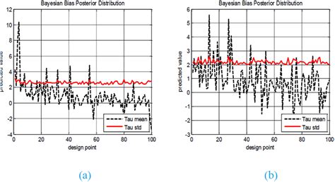 Posterior Bias Based On A Uniform Sampling Data B Proposed Download Scientific Diagram