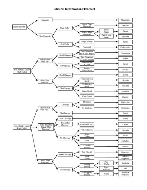 Mineral Identification Worksheet