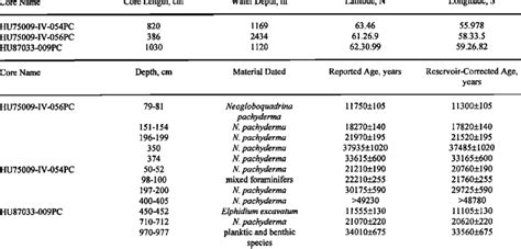 Core Information And Radiocarbon Dates Ams 14c Download Table
