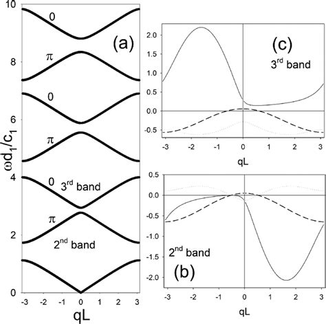 A Band Structure Of One Dimensional Superlattice See Text For