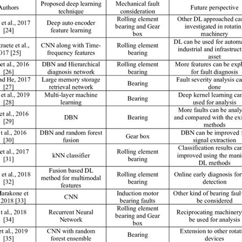 Comparative Analysis Of Dl Based Methods For The Diagnosis Of