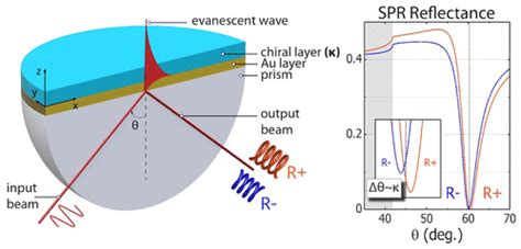 Surface Plasmon Platform For Angle Resolved Chiral Sensing Acs Photonics