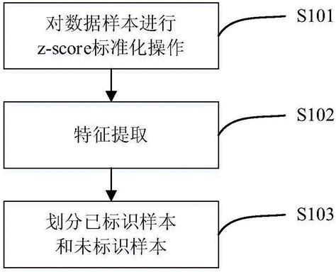 基于t分布混合模型的网络多媒体业务半监督分类方法与流程