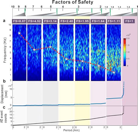 Comparison Between Microtremor Frequency Block Displacement Factor Of Download Scientific