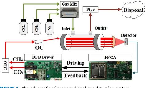 Figure 1 From Near Infrared Off Axis Integrated Cavity Output Spectroscopic Dual Greenhouse Gas