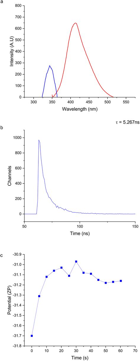 A Fluorescence Excitation And Emission Spectra Of 100 μl Fn Cds