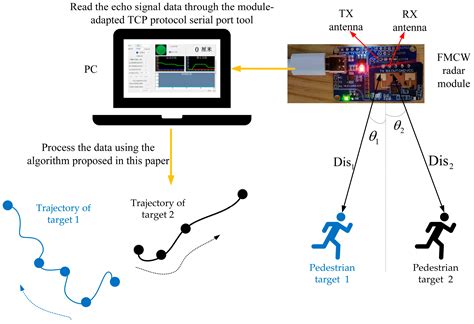 Sensors Free Full Text Research On A Super Resolution And Low Complexity Positioning